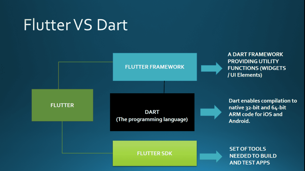 How Does the Flutter Framework Work ? - Flutter Agency